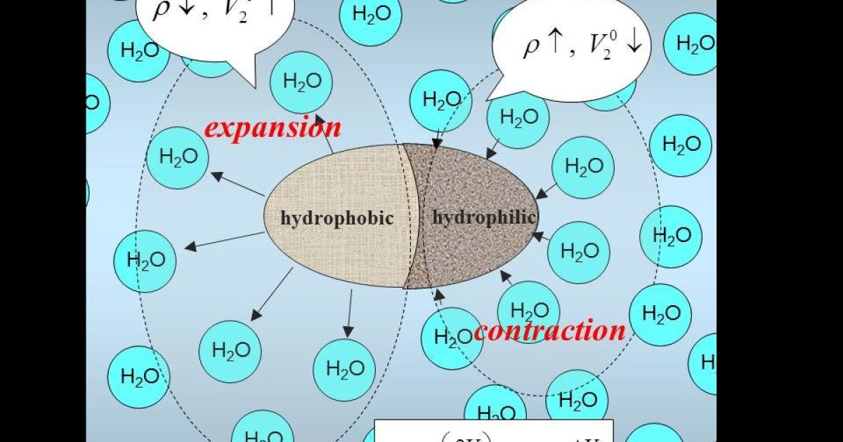State behavior of aqueous solutions - Department of Physical Chemistry